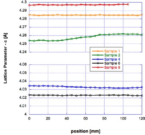Variation In C Axis Lattice Parameter Along Longitudinal Direction Download Scientific Diagram