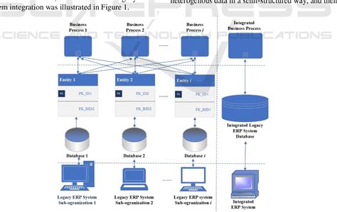 figure 1 from a legacy erp system integration framework based on