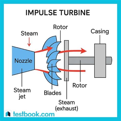 Impulse Turbine Working Principle Diagram Parts Types And Pdf