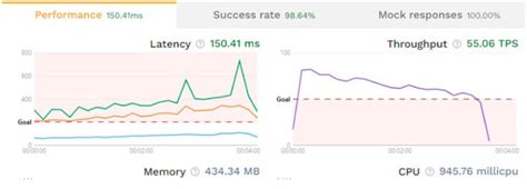 The Ultimate Guide To Performance Regression Testing Speedscale