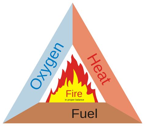 What Is A Fire Triangle Key Elements And Their Role In Combustion