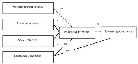 Conceptual Framework Source Utaut Model [1] 3 Methodology