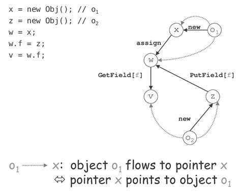 An Example Of Field Sensitive Points To Analysis Modified From The