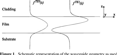 Figure 1 From Waveguide Raman Spectroscopy Of Thin Polymer Layers And Monolayers Of Biomolecules