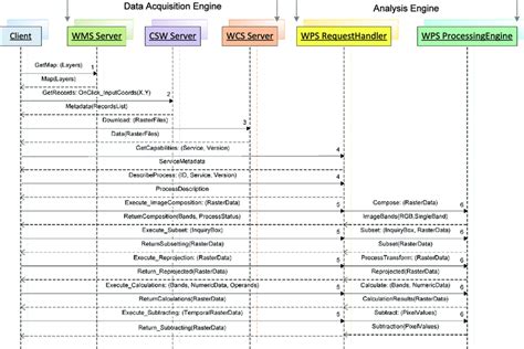 An Interaction Uml Diagram For Representing Services Requests And