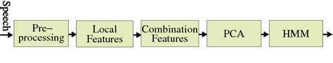 figure 1 from supervised vs unsupervised learning of spectro temporal