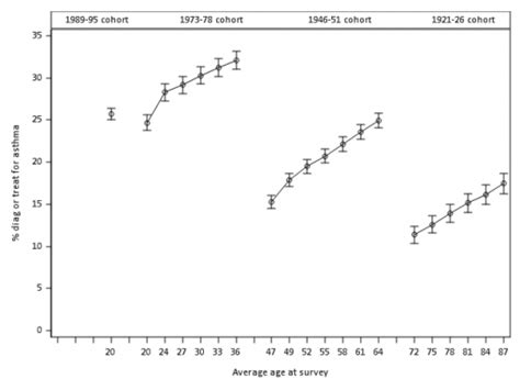 Asthma Among Older Women In Australia Ilcuk