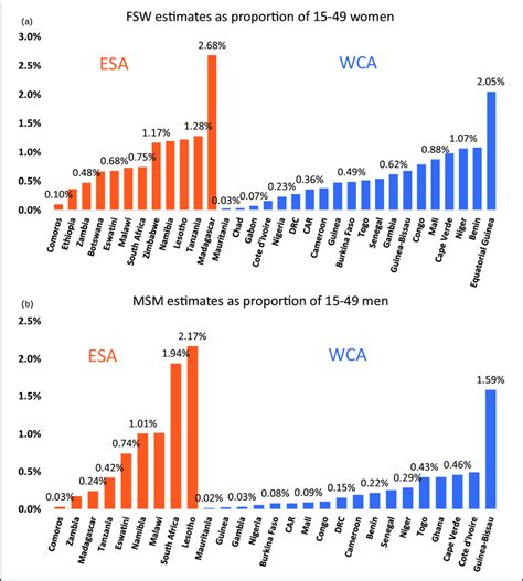 size estimates for a sex worker and b msm as a proportion of