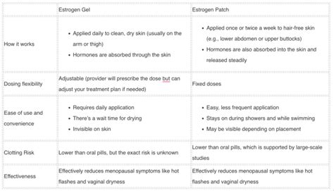 Estrogen Gel Vs Patch Hrt Which Is Best For Me Aol