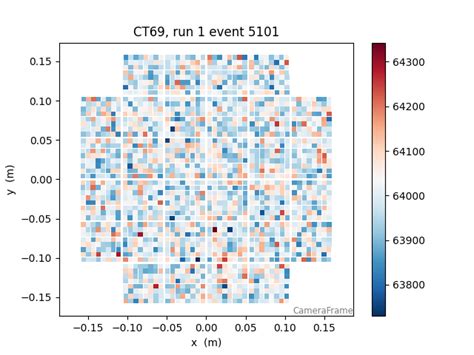 Exploring Raw Data — Ctapipe V0261dev117g722112b5b