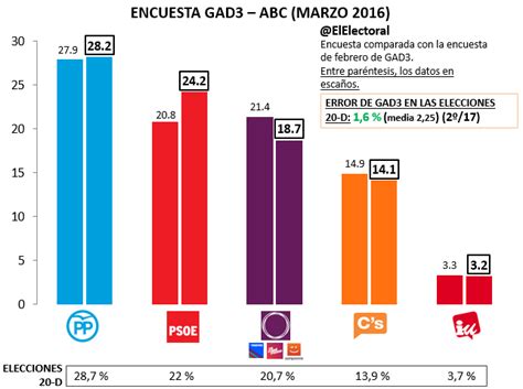 La Distancia Entre Pp Y Psoe Se Reduce A 4 Puntos Según Gad3 El