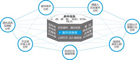 某省公安厅治安总队大数据分析研判项目 百分点科技