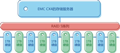 服务器raid数据恢复案例emc Cx4 480服务器数据恢复成功 服务器数据恢复北京数据恢复北亚数据恢复官方网站北亚企安科技