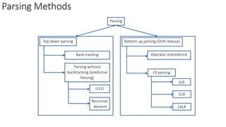 Practice Problems LL Parser Pptx Programming Languages Computing