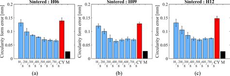 circularity form error measured at the sintered state at different
