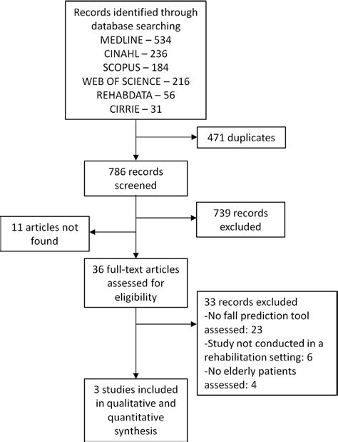 Figure 1 From Can Falls Risk Prediction Tools Correctly Identify Fall
