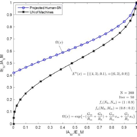Exit Chart With Projected Human Sn And Machines Un For í µí± í µí±