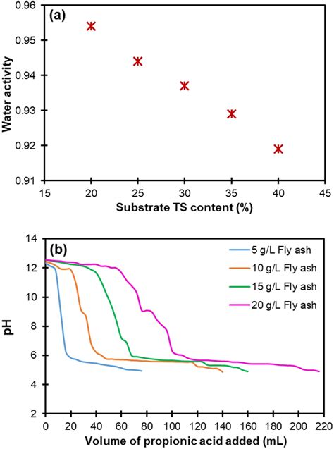 a variation of water activity with ts contents of the substrate and b