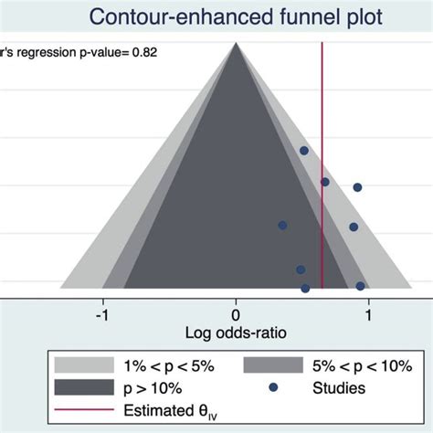 Funnel Plot And Eggers Regression Test Download Scientific Diagram