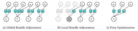 Different Factor Graphs Related To Optimization Approaches In Orb Slam