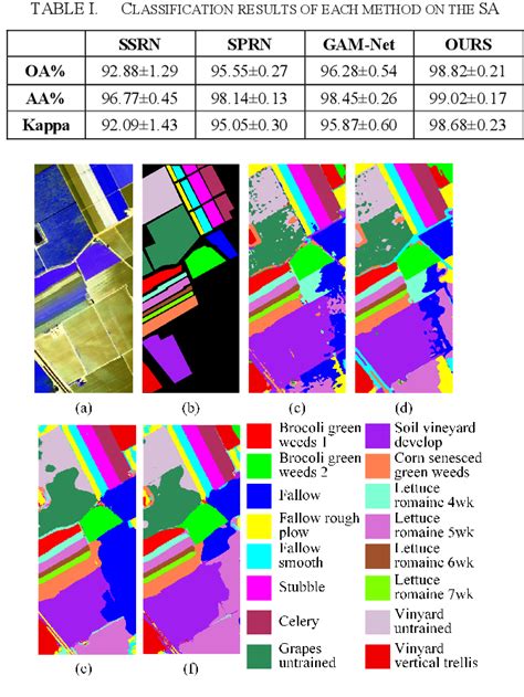 Table I From Classification Of Sample Less Hyperspectral Images Based On Spatial Spectral Fusion