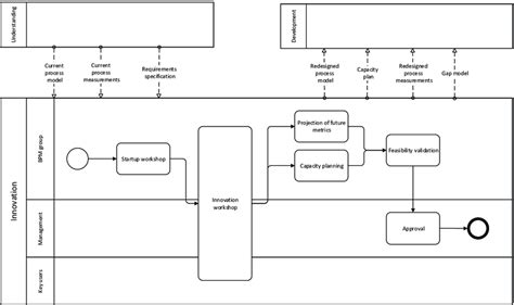 A Process Of The Innovation Tailored Method Component Download