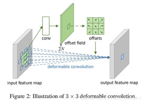 the principle of deformable convolution programmerah