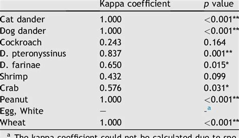 Agreement Of Specific Ige In Two Assays Mast And Immunocap Download