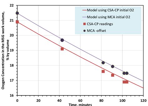 model verification of the cstr modeling the msg dilution using the