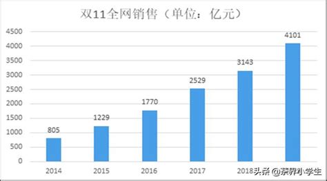 2019年雙11戰績：天貓2684億元，全網4101億元 每日頭條