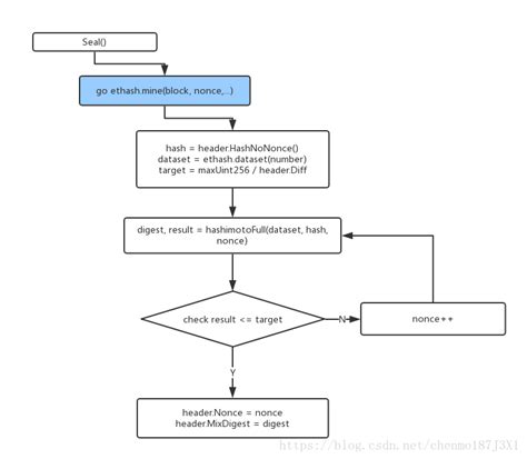 以太坊源码分析—ethash共识算法 Csdn博客 以太坊源码分析—ethash共识算法 Csdn博客