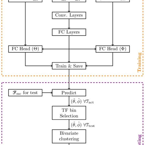 a block diagram for joint estimation of azimuth and elevation
