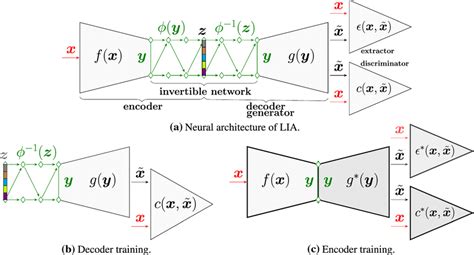 Latently Invertible Autoencoder Lia With Adversarial Learning A Lia
