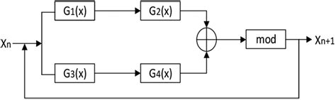 cascade chaotic map generator system download scientific diagram