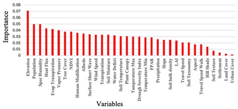 Remote Sensing Free Full Text Data Driven Approaches For Wildfire Mapping And Prediction