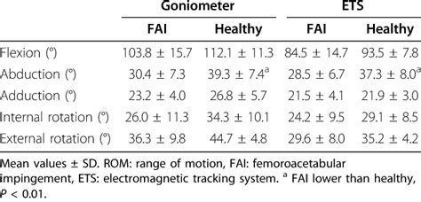 Passive Hip Rom In Patients With Fai And Healthy Subjects Using