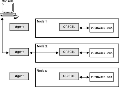 Installing And Configuring Oracle Parallel Server Management