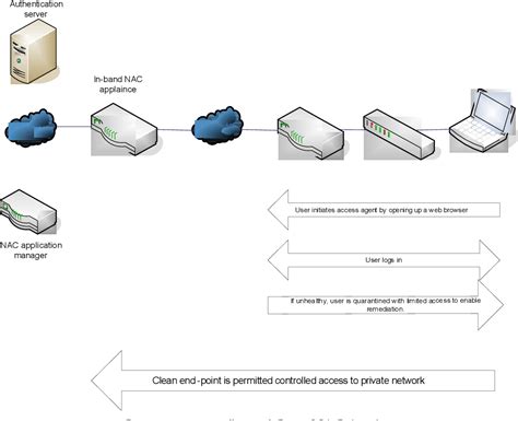 Figure From Network Admission Control NAC Securing End Point Devices Semantic Scholar