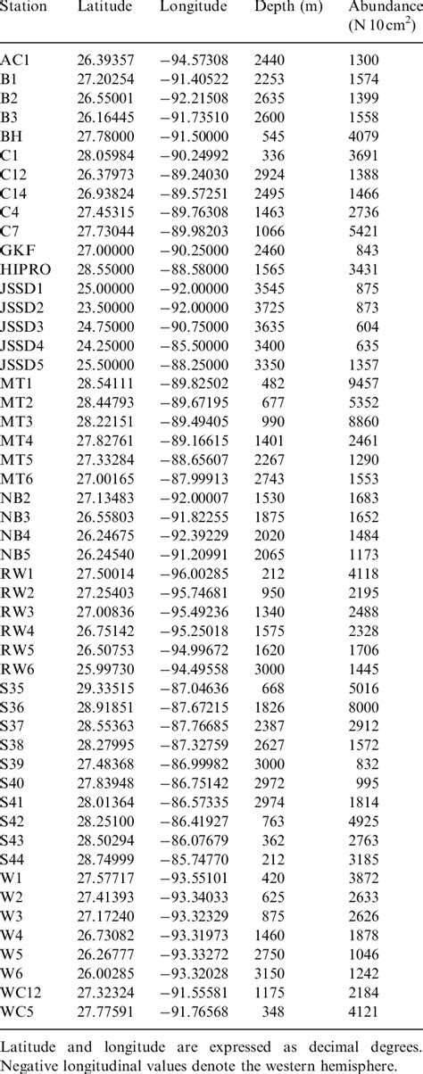 Location And Depth Of Each Dgomb Station And The Average Meiofaunal Download Scientific Diagram