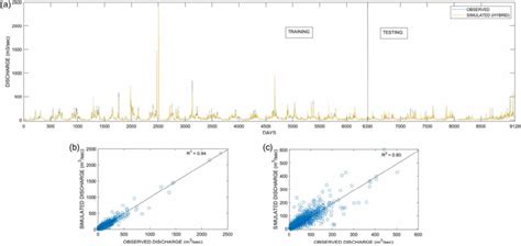 Hybrid Model A Time Series Plot Training And Testing Period B Download Scientific