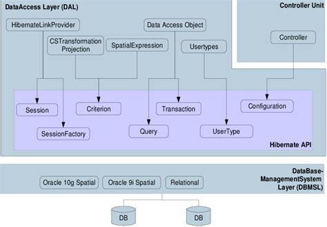 Usage Of The Hibernate Api In Cityserver3d Download Scientific Diagram