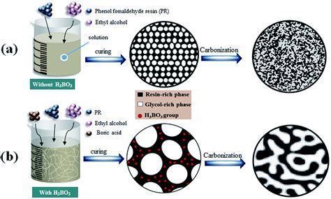 preparation of highly porous carbon through activation of