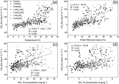 Relationships Between Soil Co2 Flux And Soil Temperature A