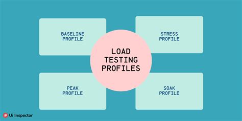 Everything You Need To Know About Api Load Testing