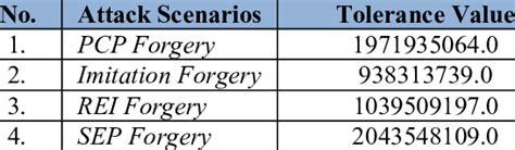Comparison Of Perceptual Hash Tolerance Values Wang Et Al From Forgery