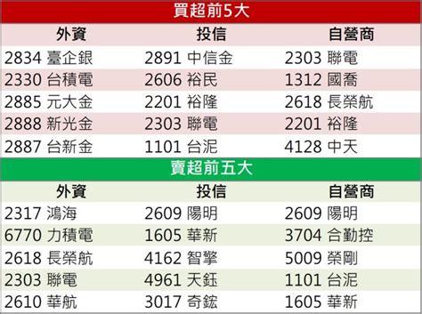 【籌碼k晨報】「這檔」強拉漲停，外資連三買！