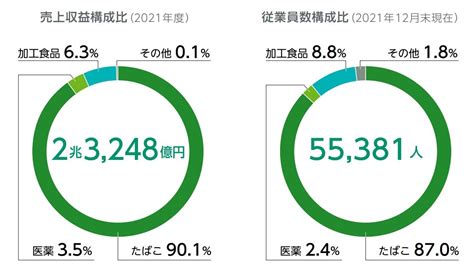 【銘柄分析】jt 日本たばこ産業 世界的には喫煙者数は減らない【高配当株】 ザク×配当金で旅したい機械系バイヤーのブログ
