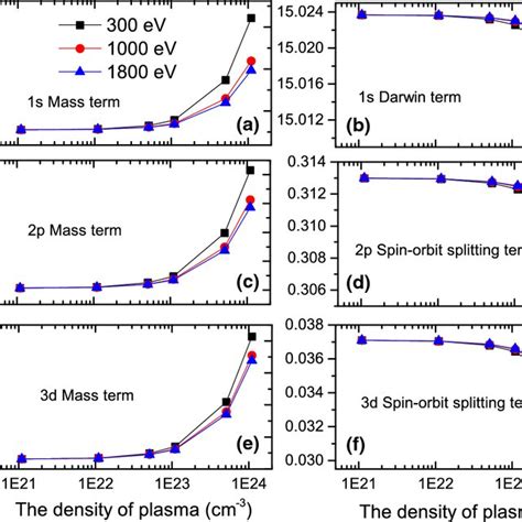 The Relativistic Correction Energies In Ev For The Ground State And Download Scientific