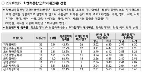 2024 인하대 수시 합격자 발표 날짜 시간 전년도 예비번호 충원율