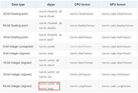 Pytorch中numpy、item、cpu、detach以及data的使用方法 张生荣